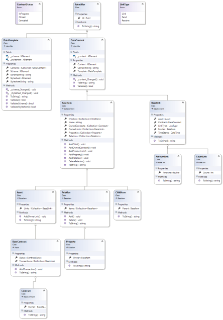 Generic Datamodel | Wim ten Brink